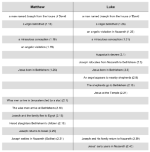 Why do Matthew and Luke offer us different nativity stories? | Psephizo